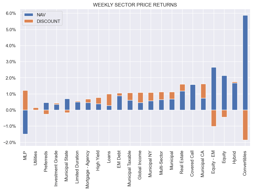 CEF Weekly Review: MDPs Take Center Stage In Distribution Action ...