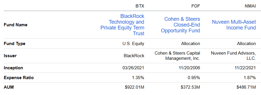 BTX: Structural Flaws Cause Underperformance Against Peers (NYSE:BTX ...