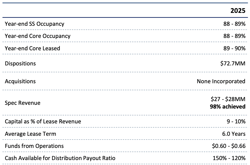 Brandywine Realty Trust Dividende