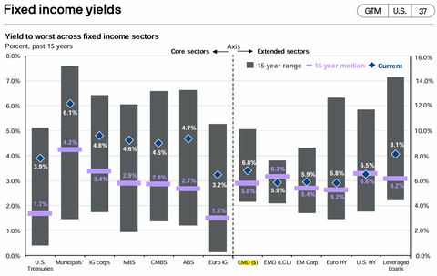 EMB: Solid Emerging Market Bond ETF, But Stronger, Cheaper Choices In ...