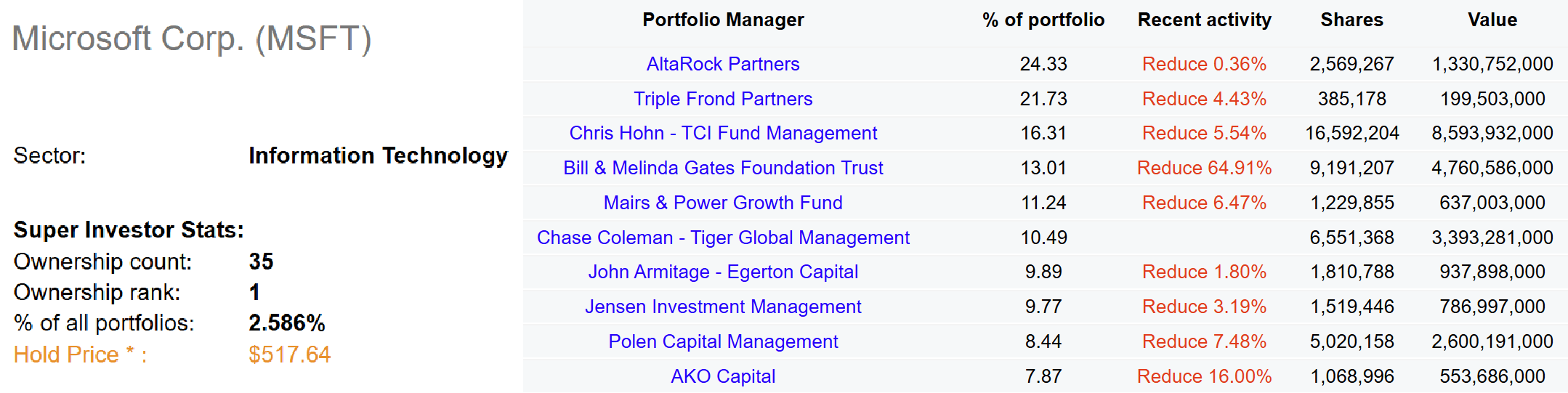 Microsoft: Super-Investors Are Trimming Their Top Position (NASDAQ:MSFT ...