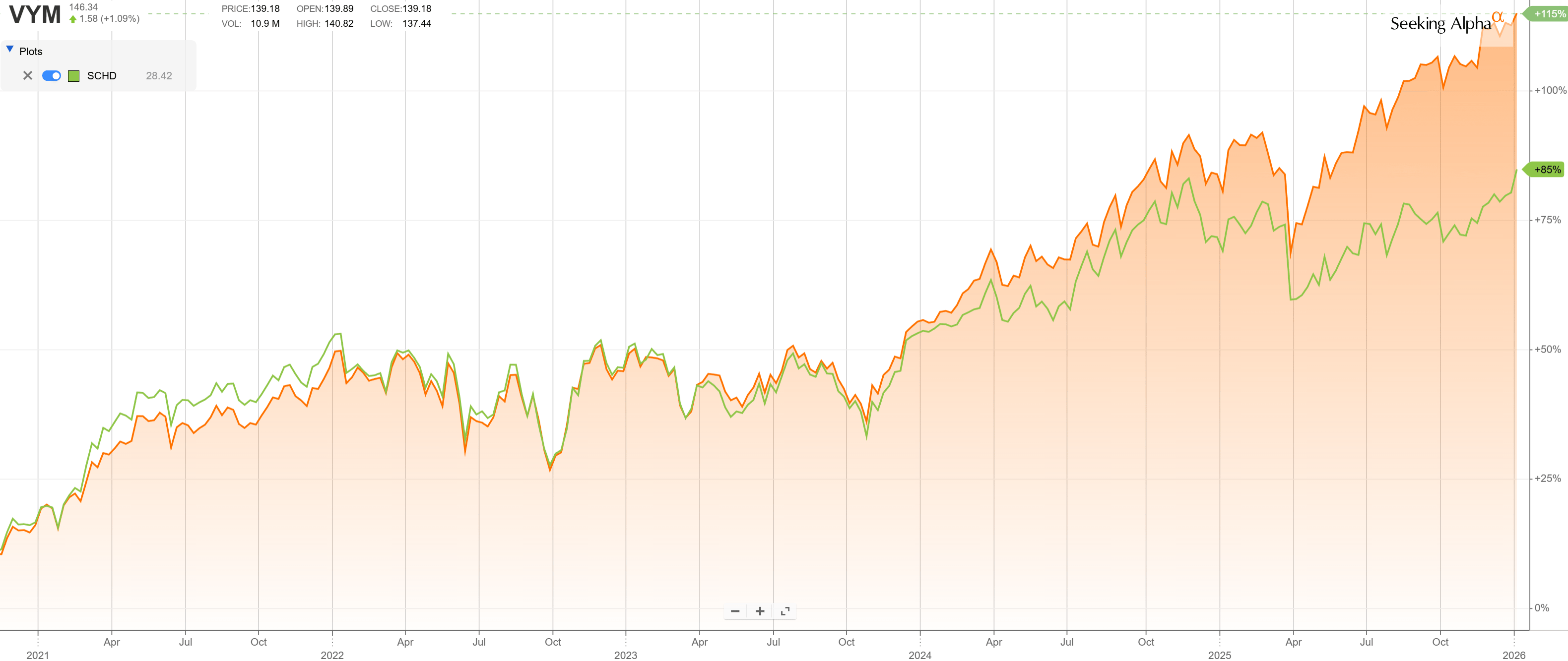 SCHD: Is There Life After Broadcom? | Seeking Alpha