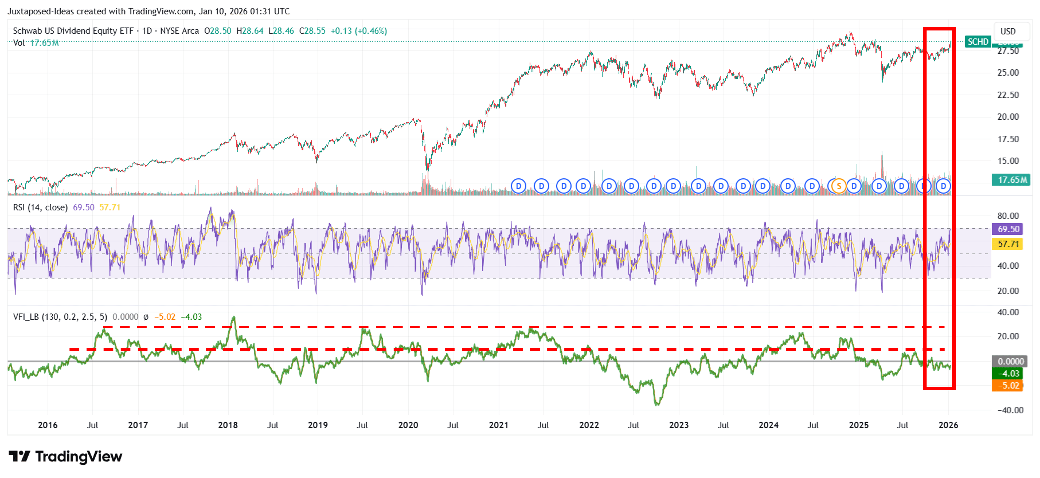 SCHD: Market Rotation Beneficiary - Dividend And Capital Appreciation Compelling (SCHD ...