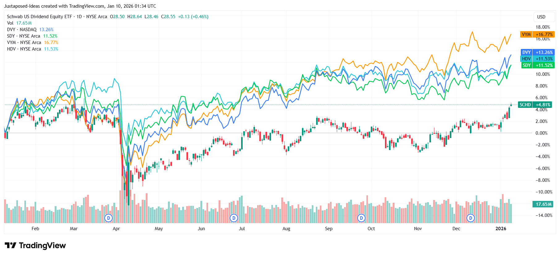 SCHD: Market Rotation Beneficiary - Dividend And Capital Appreciation Compelling (SCHD ...