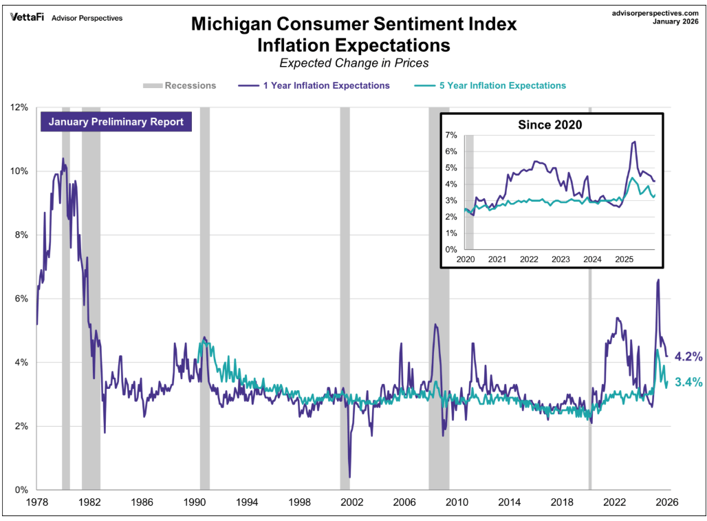 Consumer Sentiment Inches Up For Second Straight Month | Seeking Alpha