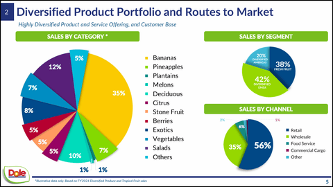 Dole: A Deeply Undervalued Way To Invest In Real Food (NYSE:DOLE ...