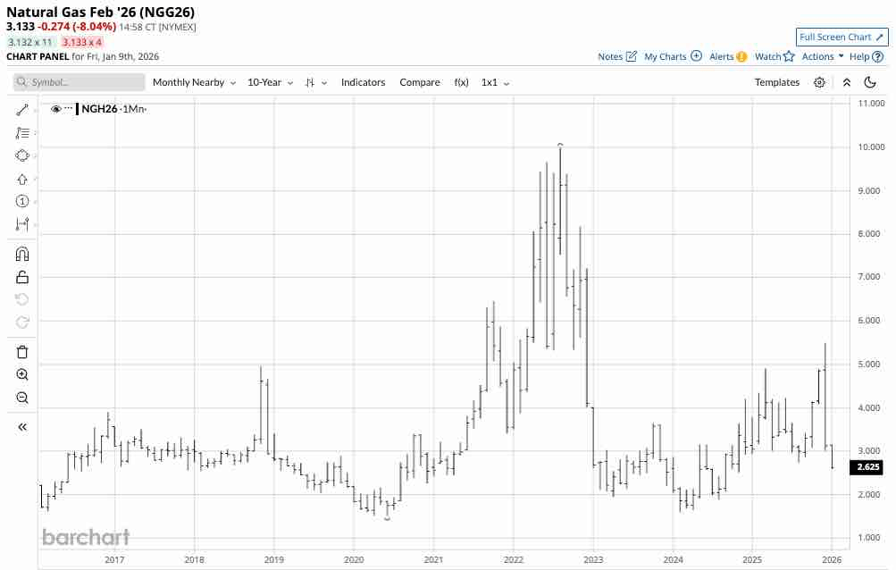 Natural Gas Drops With Lots Of Winter Left - BOIL Turbocharges Energy ...