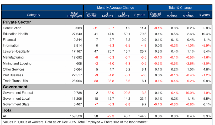 Jobs: Every Jobs Report In 2025 Has Been Revised Lower | Seeking Alpha
