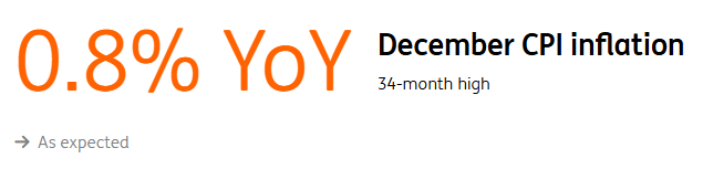 China Avoids Deflation In 2025 As December CPI Hits 34-Month High ...