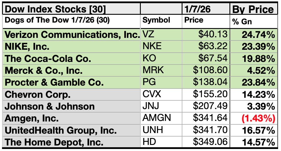 January Dogs Of The Dow: One Ideal 'Safer' Dividend Buy | Seeking Alpha