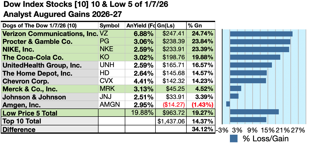 January Dogs Of The Dow: One Ideal 'Safer' Dividend Buy | Seeking Alpha