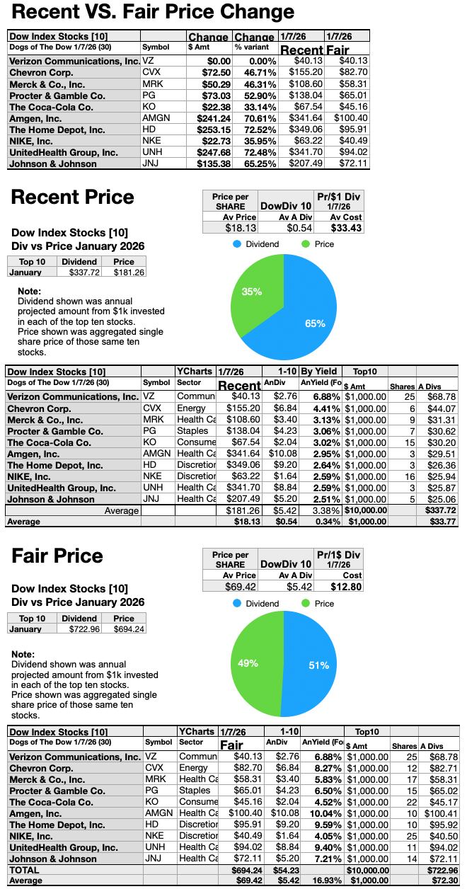 January Dogs Of The Dow: One Ideal 'Safer' Dividend Buy | Seeking Alpha