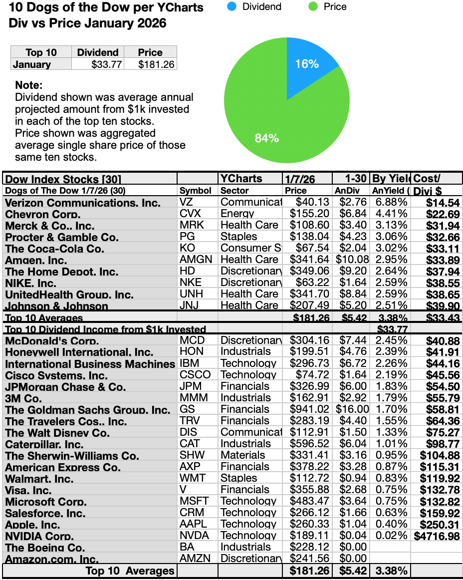 January Dogs Of The Dow: One Ideal 'Safer' Dividend Buy | Seeking Alpha