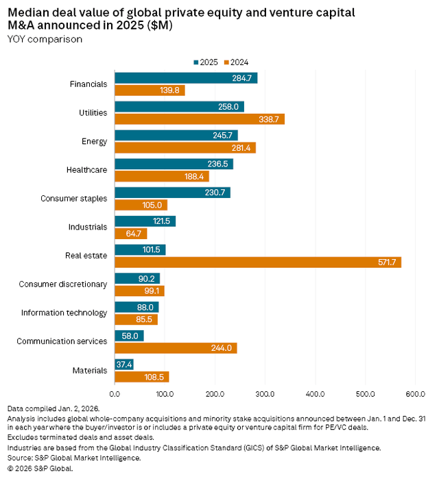 Global Private Equity Deal Value Up 43% In 2025 | Seeking Alpha