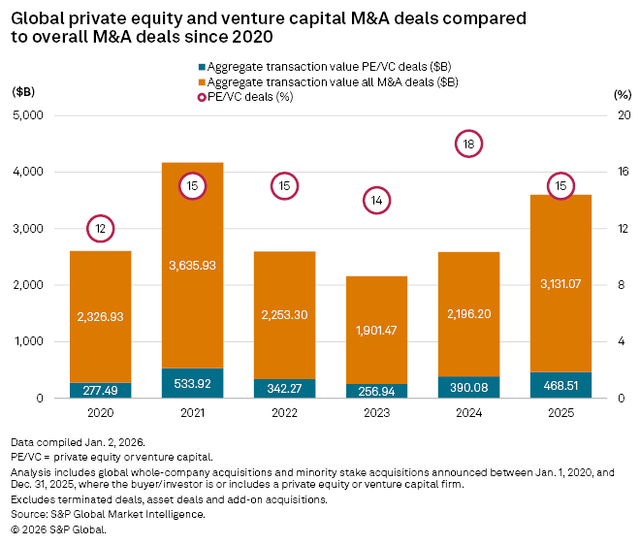 Global Private Equity Deal Value Up 43% In 2025 | Seeking Alpha