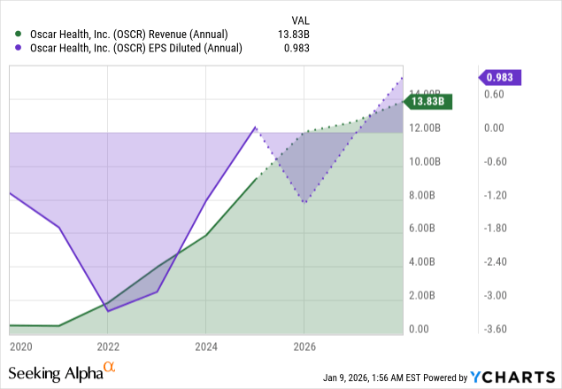 Oscar: An Overlooked 2026 Inflection (NYSE:OSCR) | Seeking Alpha