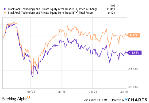 BTX: Structural Flaws Cause Underperformance Against Peers (NYSE:BTX ...