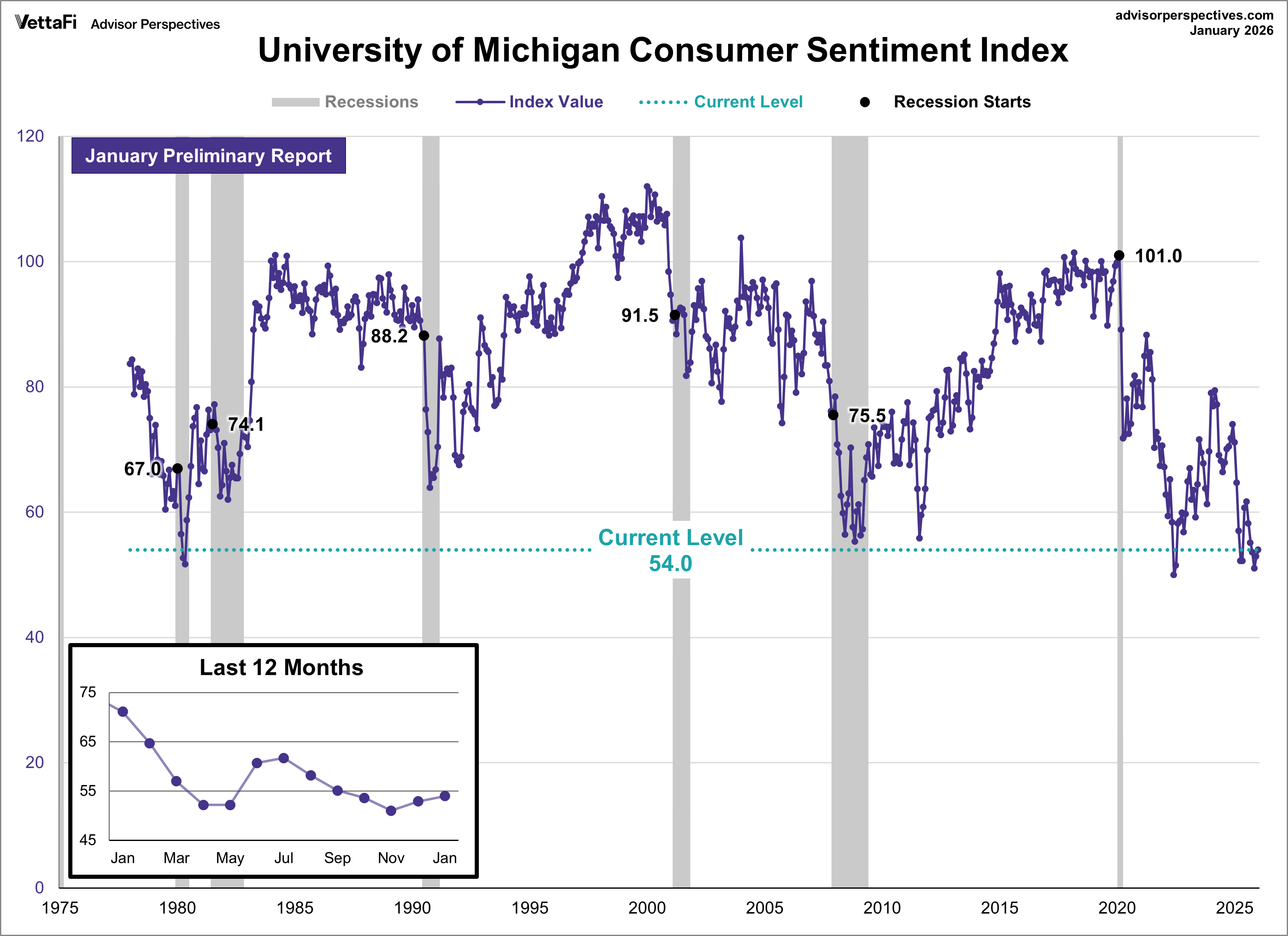 Consumer Sentiment Inches Up For Second Straight Month | Seeking Alpha