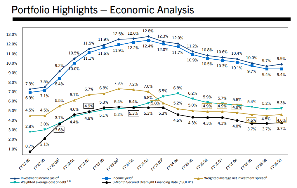 Golub Capital BDC: Exactly Priced With The Credit Cycle (NASDAQ:GBDC ...