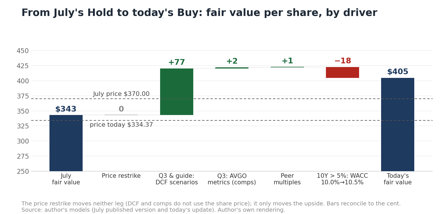 Broadcom: Upgrading To Buy, Even After I Cut Management's Numbers ...