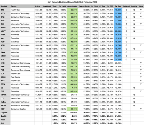 Top 15 High-Growth Dividend Stocks For February 2026 | Seeking Alpha