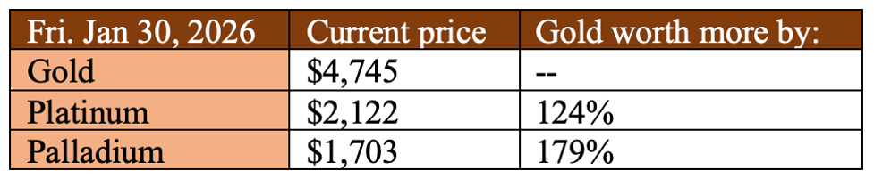 The Platinum And Palladium Play (NYSEARCA:PPLT) | Seeking Alpha