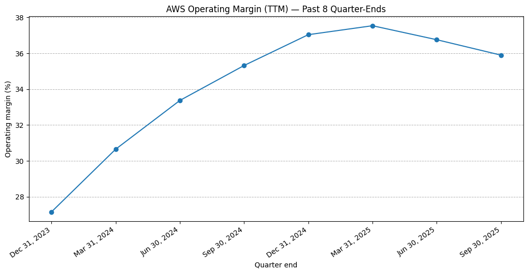 Amazon: Why Falling Margins Are The Signal (NASDAQ:AMZN) | Seeking Alpha