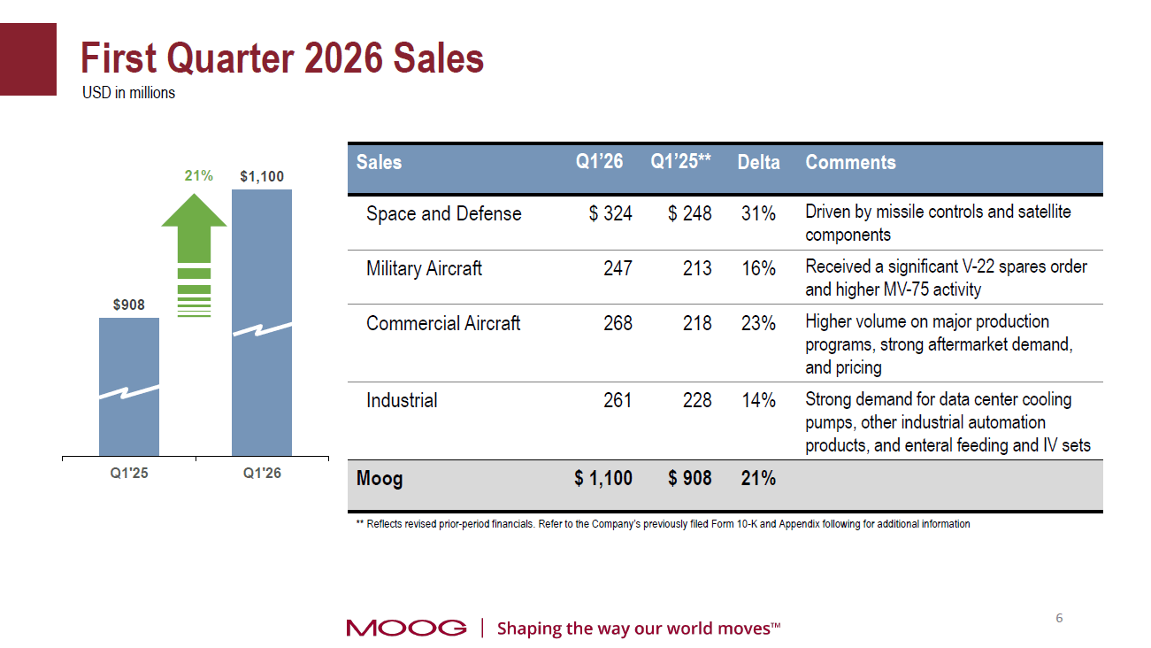 Moog Stock Surges On Aerospace Rerating And There Is More To Come (NYSE ...