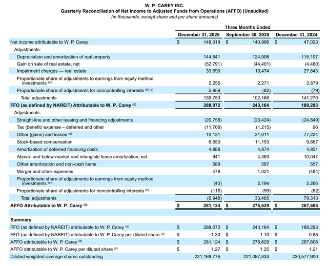 W. P. Carey: The Rebound Continues, Downgrading As Valuation Improves ...