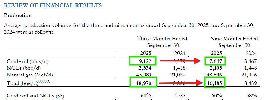 InPlay Oil (IPOOF): Production Gains Create A 15% Free Cash Flow Yield ...