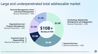 Blackbaud Stock: Valuation Compression Is Appealing, But Growth Looks ...