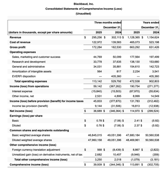 Blackbaud Stock: Valuation Compression Is Appealing, But Growth Looks ...