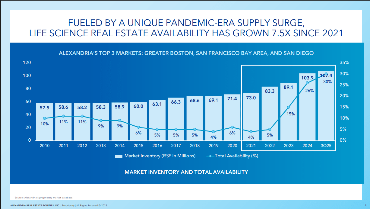 Alexandria Real Estate: Dealing With Oversupply And Weak Demand (Rating ...