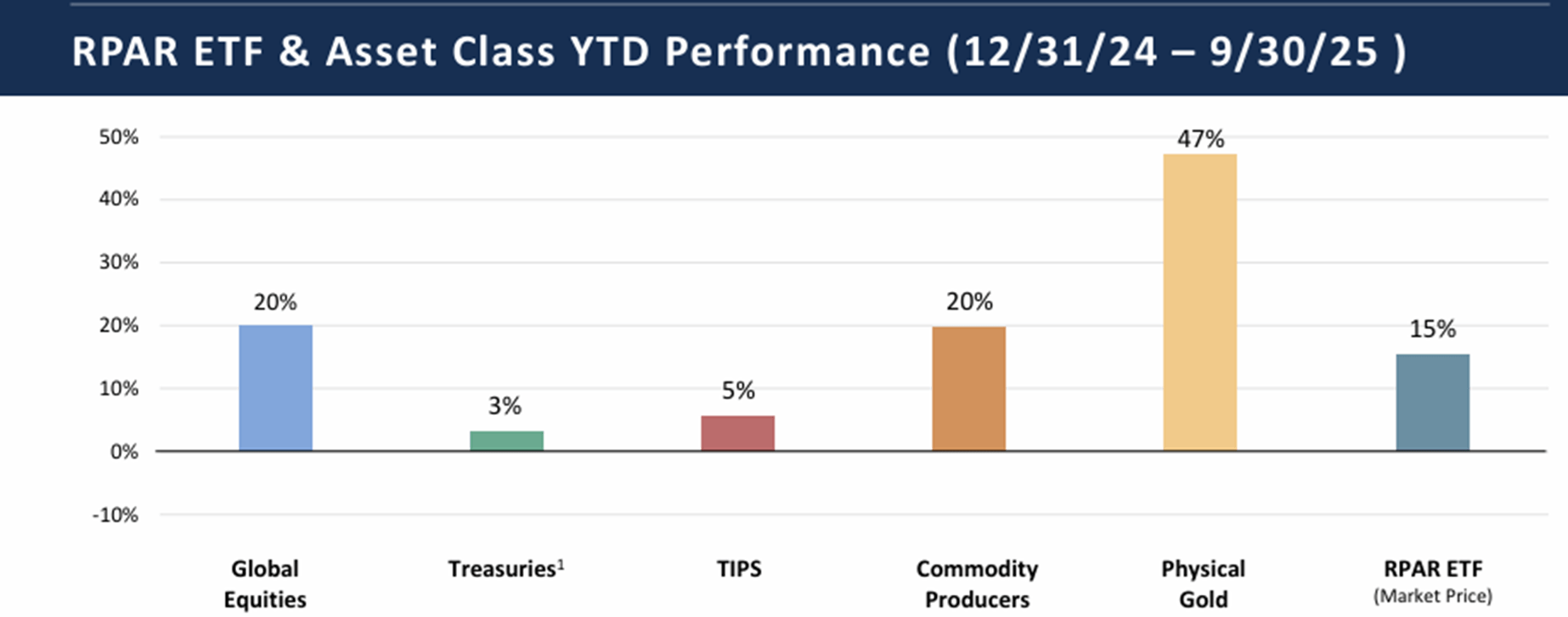 RPAR Risk Parity ETF: Investing Like Ray Dalio (NYSEARCA:RPAR ...