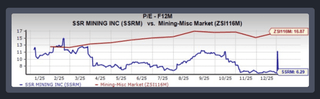 SSR Mining: Production Up, Costs Flat, Metal Prices Elevated, Still A ...