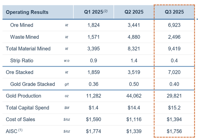 SSR Mining: Production Up, Costs Flat, Metal Prices Elevated, Still A ...