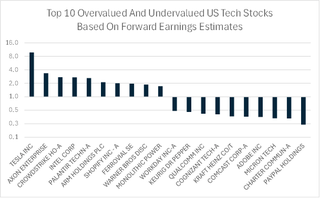 Here Are The Most Overvalued And Undervalued U.S. Tech Stocks | Seeking ...