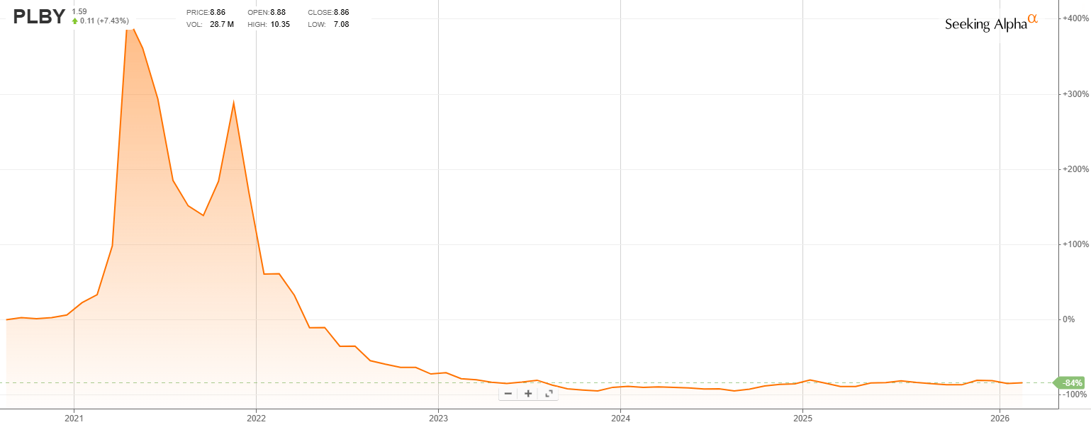 Playboy: Love The Brand, Like The Stock (NASDAQ:PLBY) | Seeking Alpha