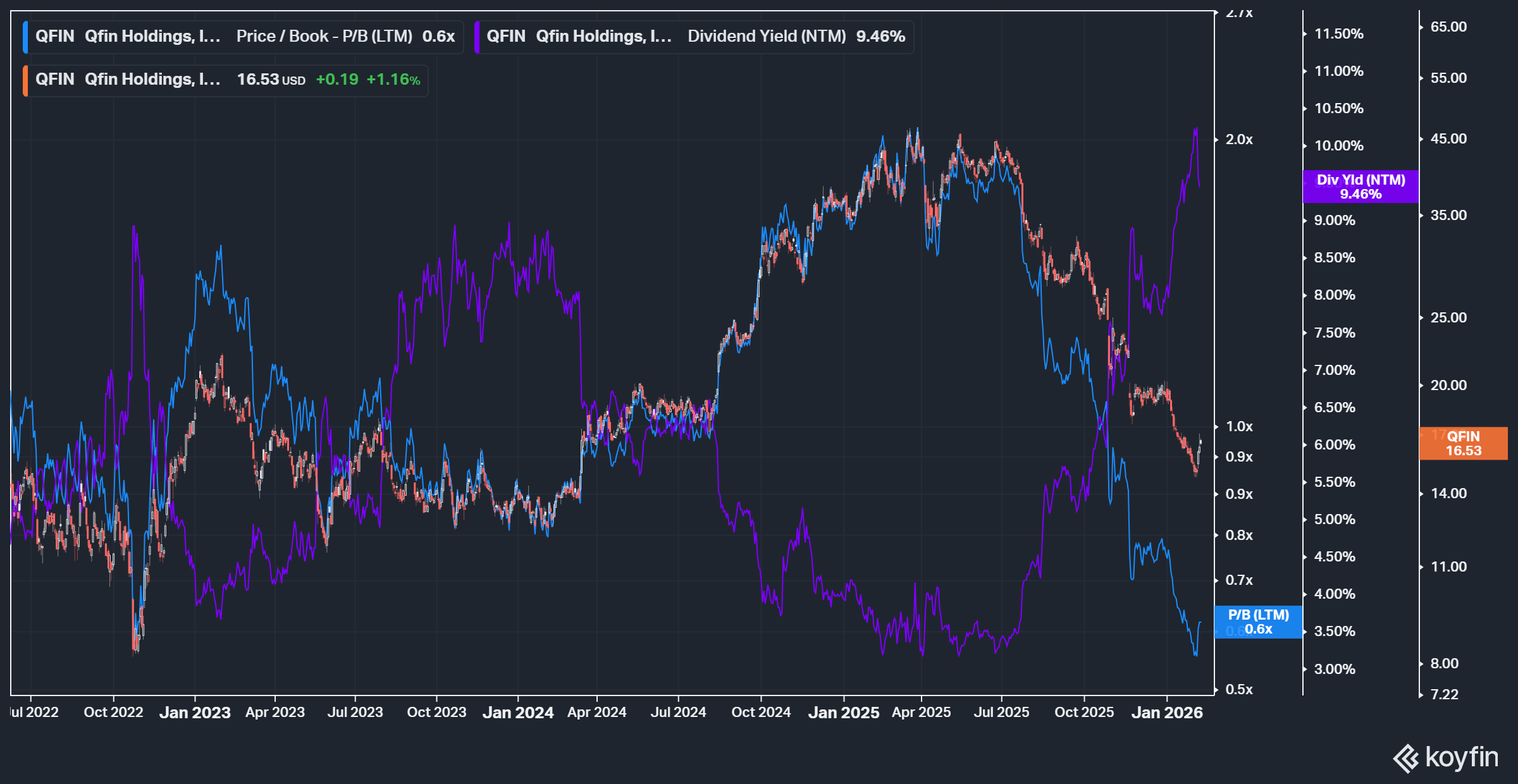 Qfin Stock: When Slow Growth Meets A 0.61 P/B And A 9% Dividend Yield ...