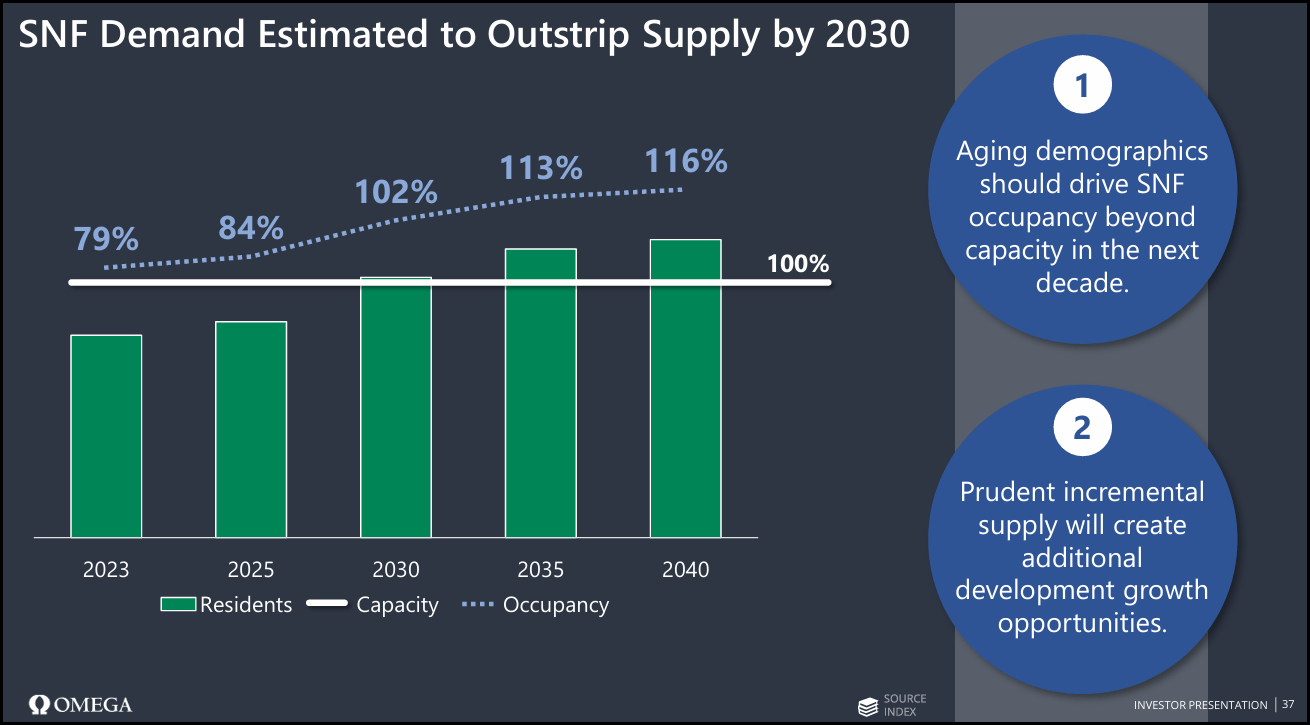 Omega Healthcare Investors: High-Yield Buy For The 'Silver Tsunami ...