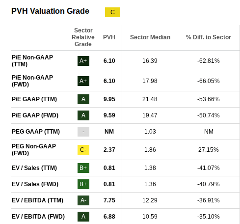 PVH: Headwinds Ahead In Regaining Momentum (NYSE:PVH) | Seeking Alpha