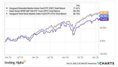 VXF Is A Good ETF For Diversification (NYSEARCA:VXF) | Seeking Alpha