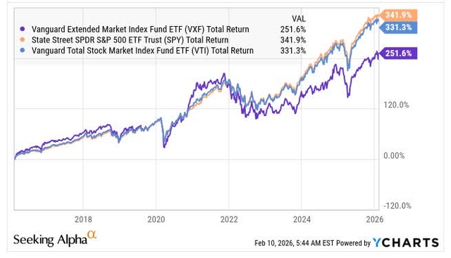 VXF Is A Good ETF For Diversification (NYSEARCA:VXF) | Seeking Alpha