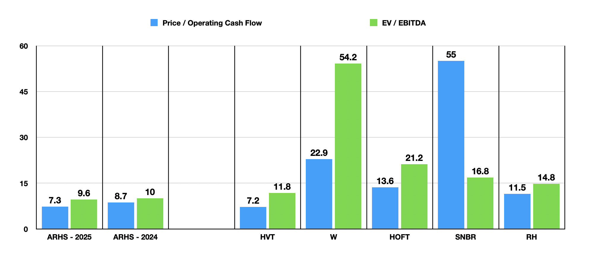 Arhaus: The Price Is Finally Right (Upgrade) (NASDAQ:ARHS) | Seeking Alpha