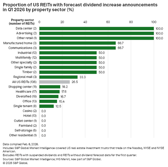 36 U.S. REITs Expected To Raise Dividends In Q1 2026 | Seeking Alpha
