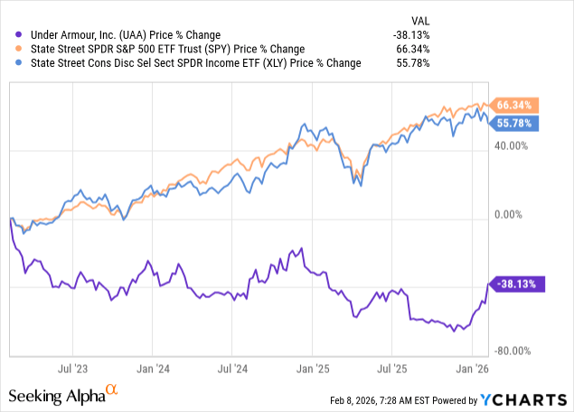 Under Armour Stock: Get Out While You Can (NYSE:UAA) | Seeking Alpha
