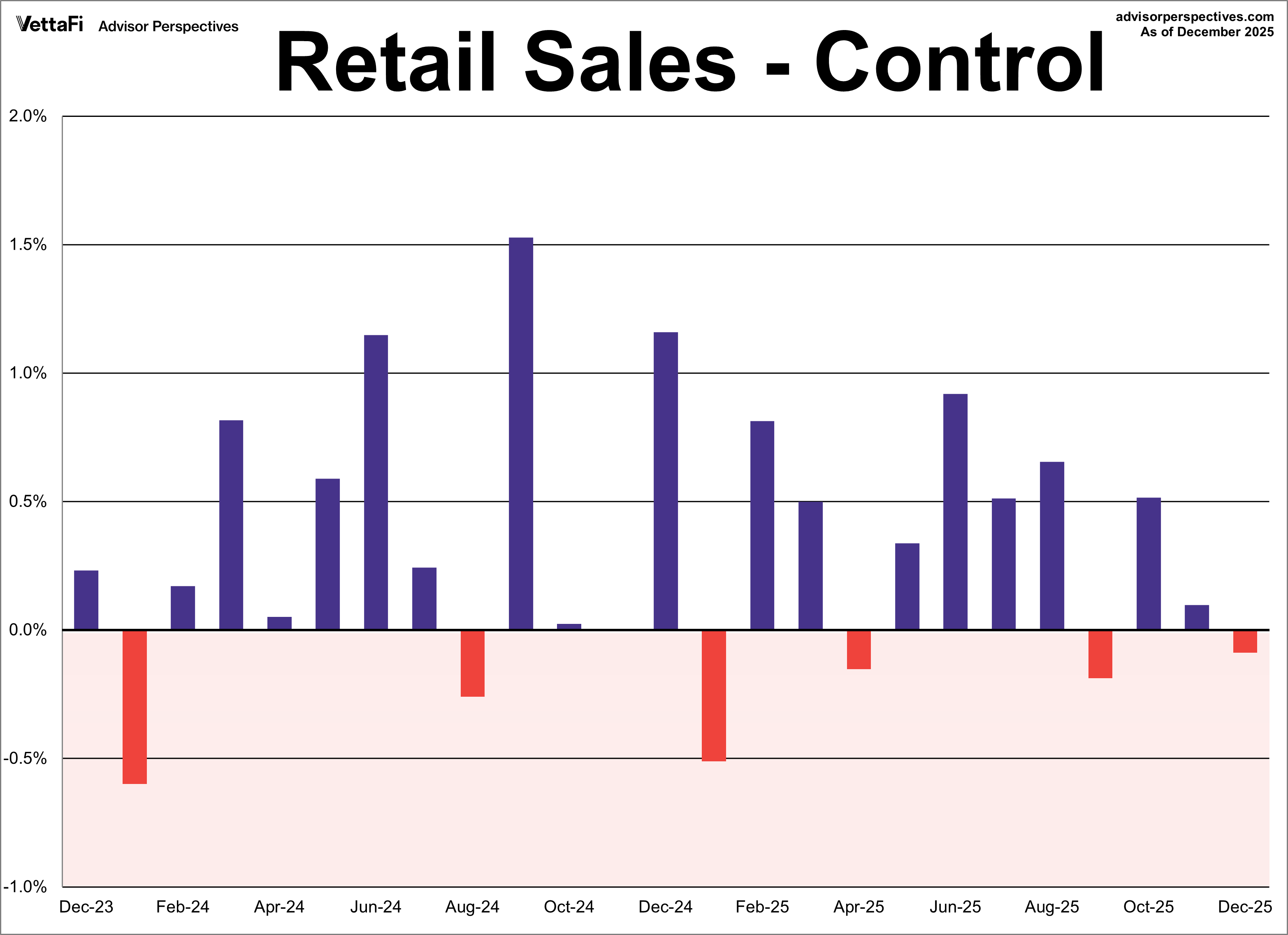 Retail Sales Flat In December, Lower Than Expected | Seeking Alpha