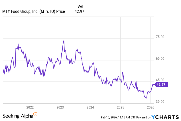 MTY Food Group (MTYFF): The Buyout Math Is Too Obvious To Ignore ...