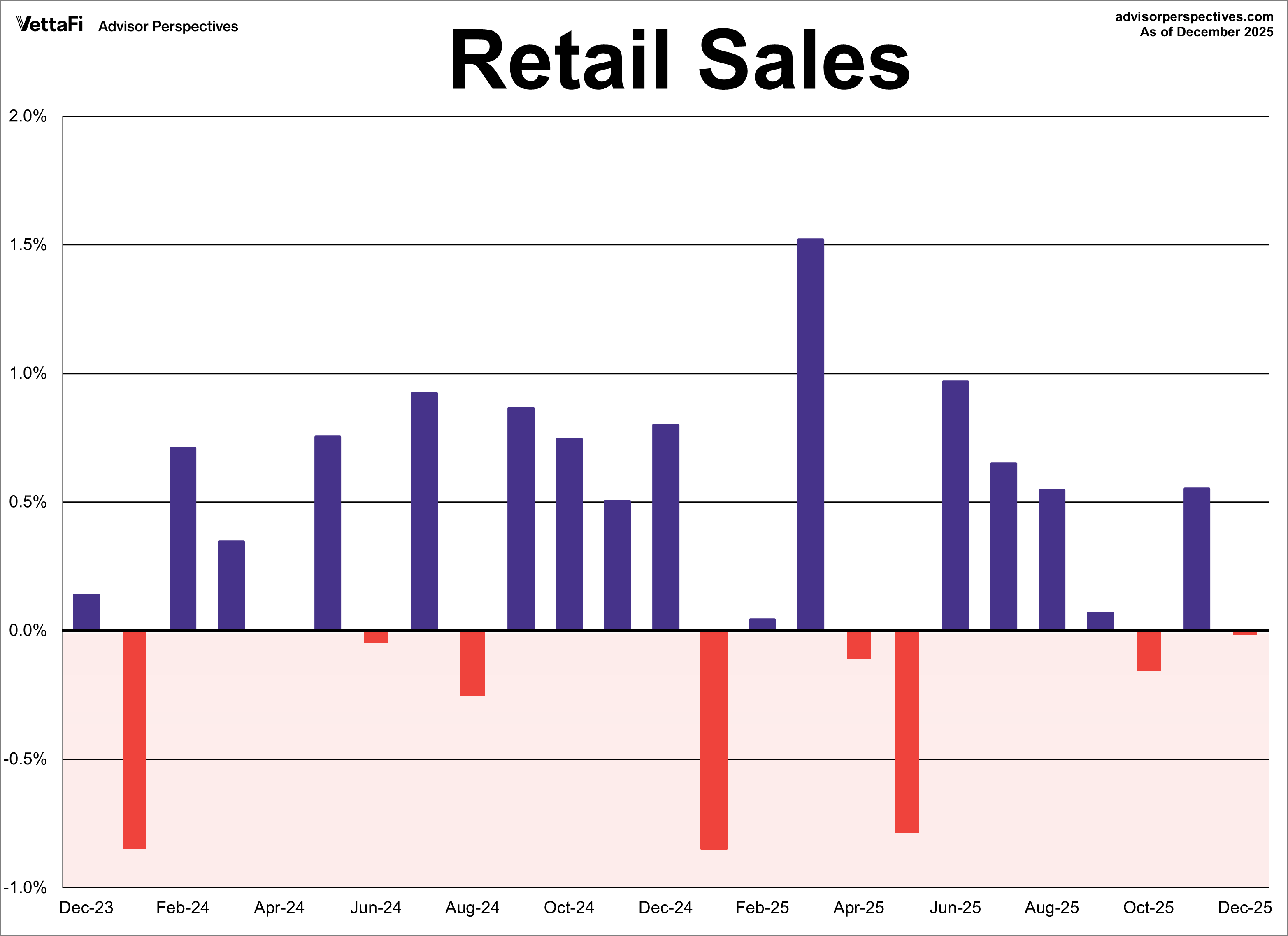 Retail Sales Flat In December, Lower Than Expected | Seeking Alpha