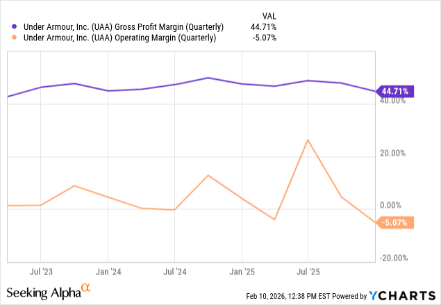 Under Armour Stock: Get Out While You Can (NYSE:UAA) | Seeking Alpha